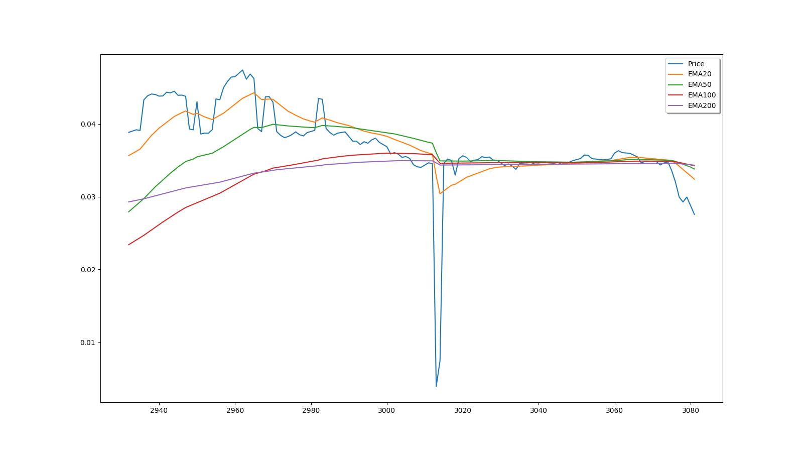 OAX Exponential Moving Averages
