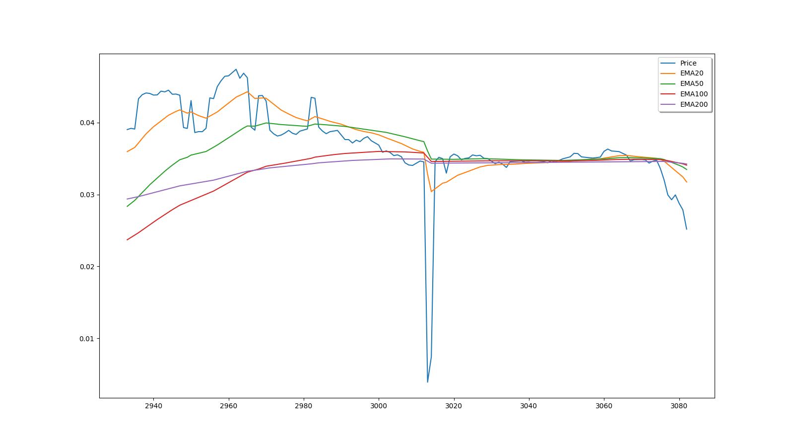 OAX Exponential Moving Averages