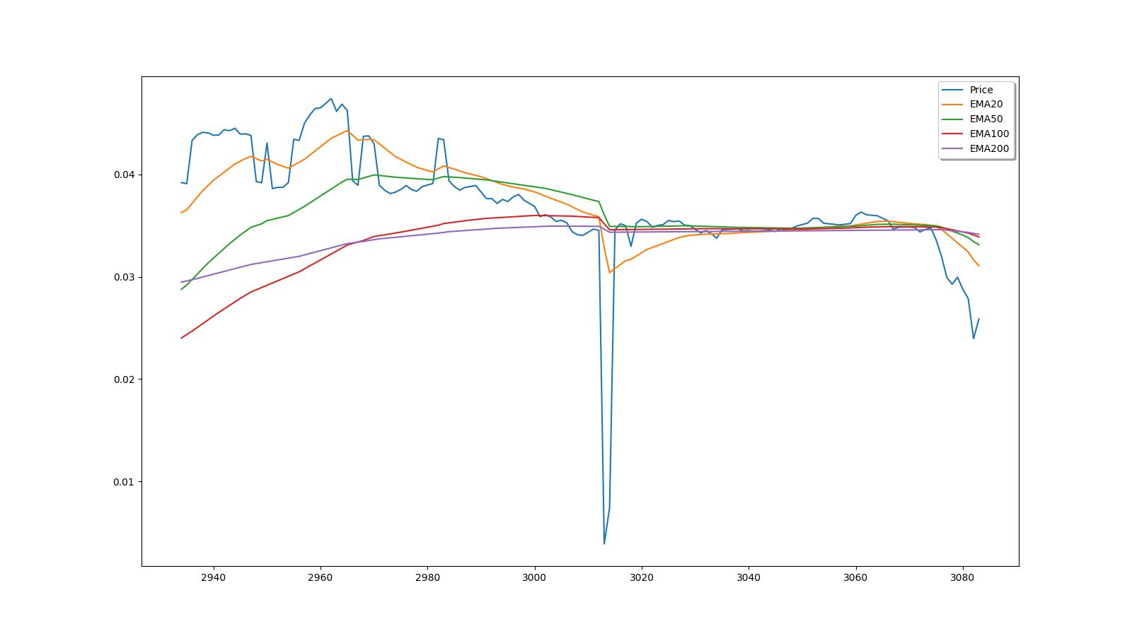 OAX Exponential Moving Averages
