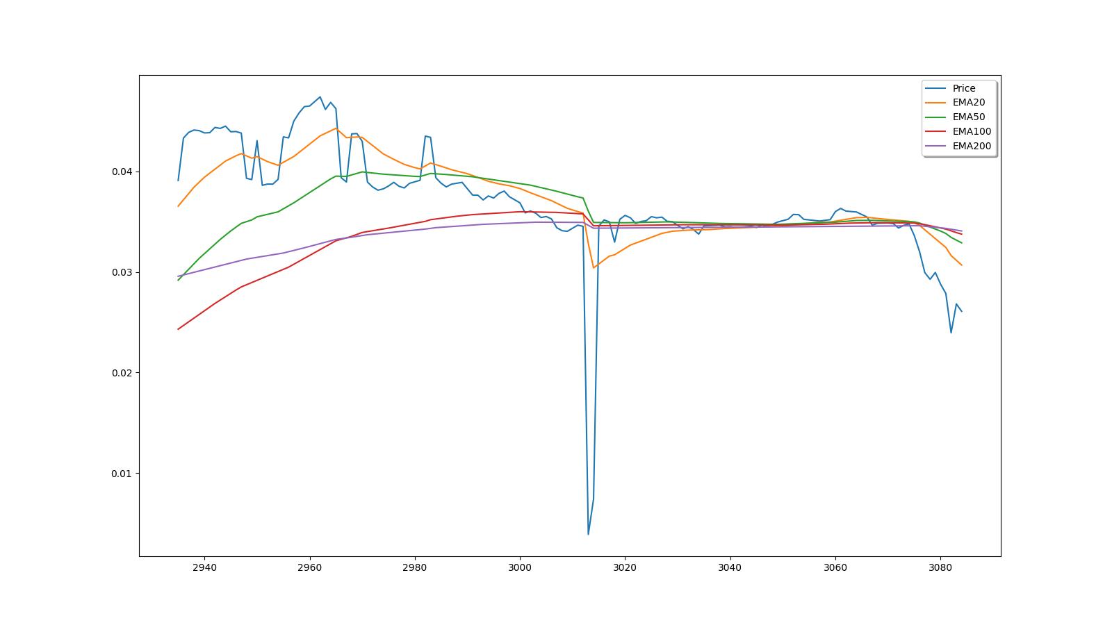 OAX Exponential Moving Averages