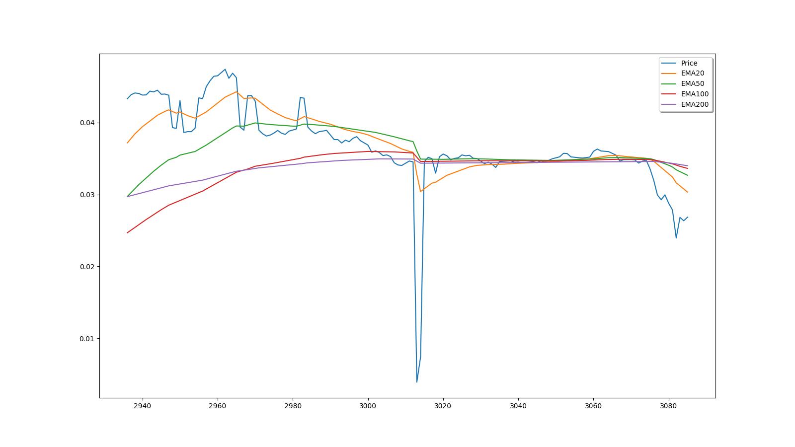 OAX Exponential Moving Averages