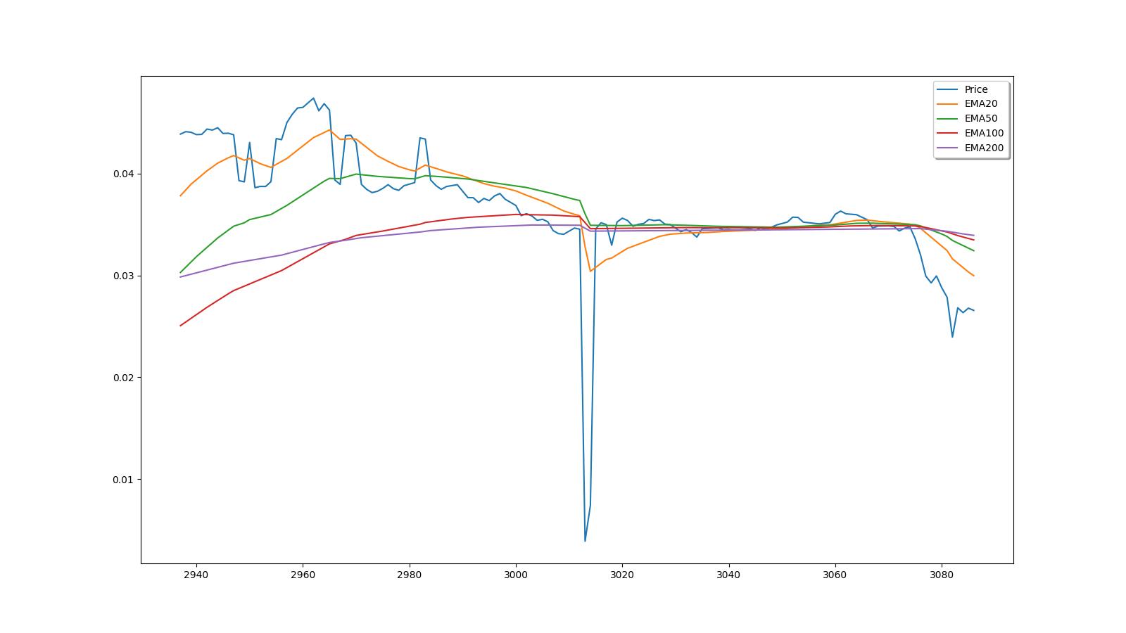 OAX Exponential Moving Averages