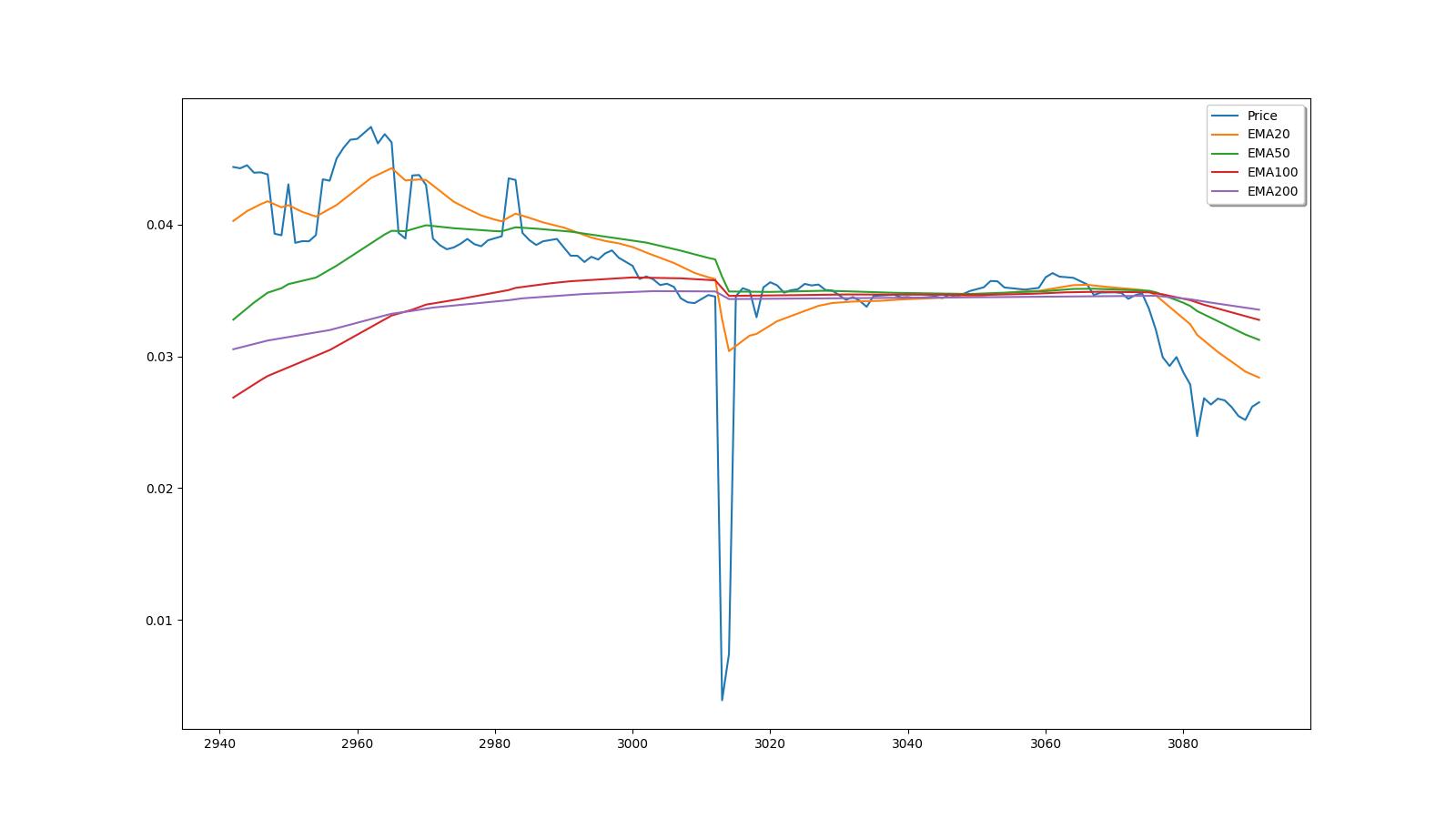 OAX Exponential Moving Averages