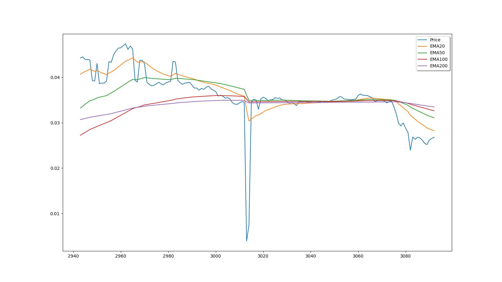 OAX Exponential Moving Averages