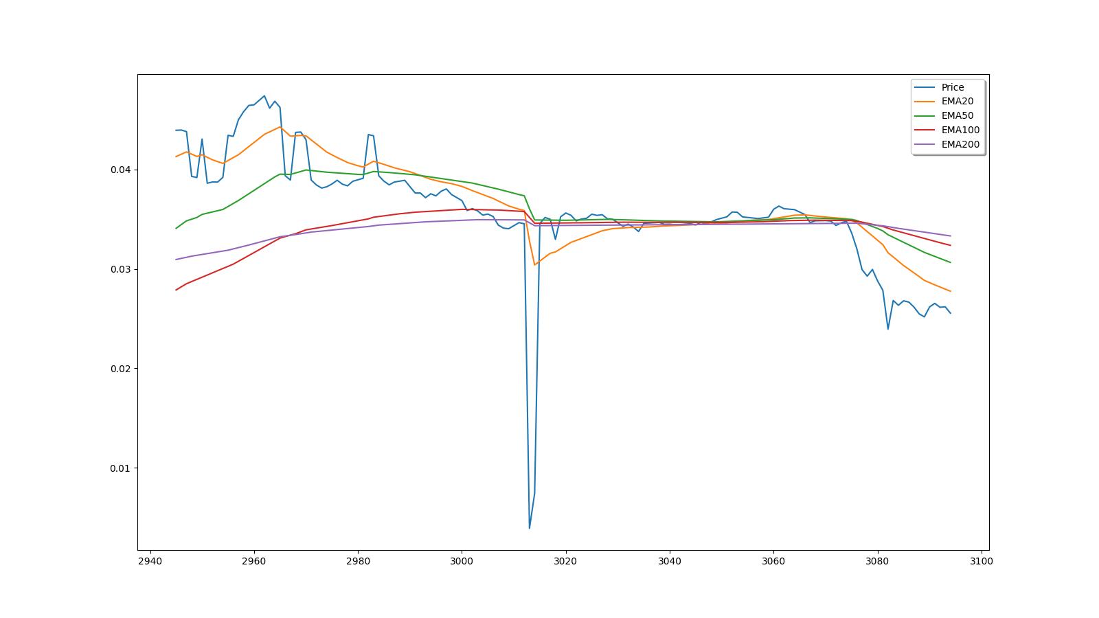 OAX Exponential Moving Averages
