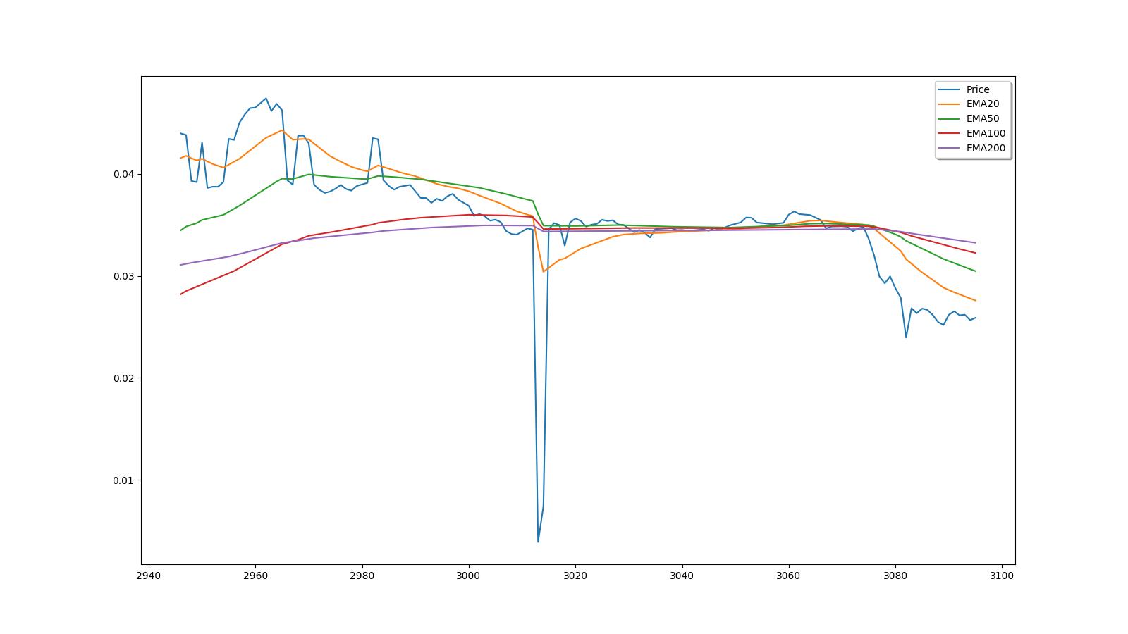OAX Exponential Moving Averages