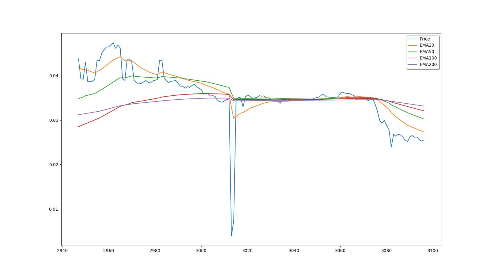 OAX Exponential Moving Averages