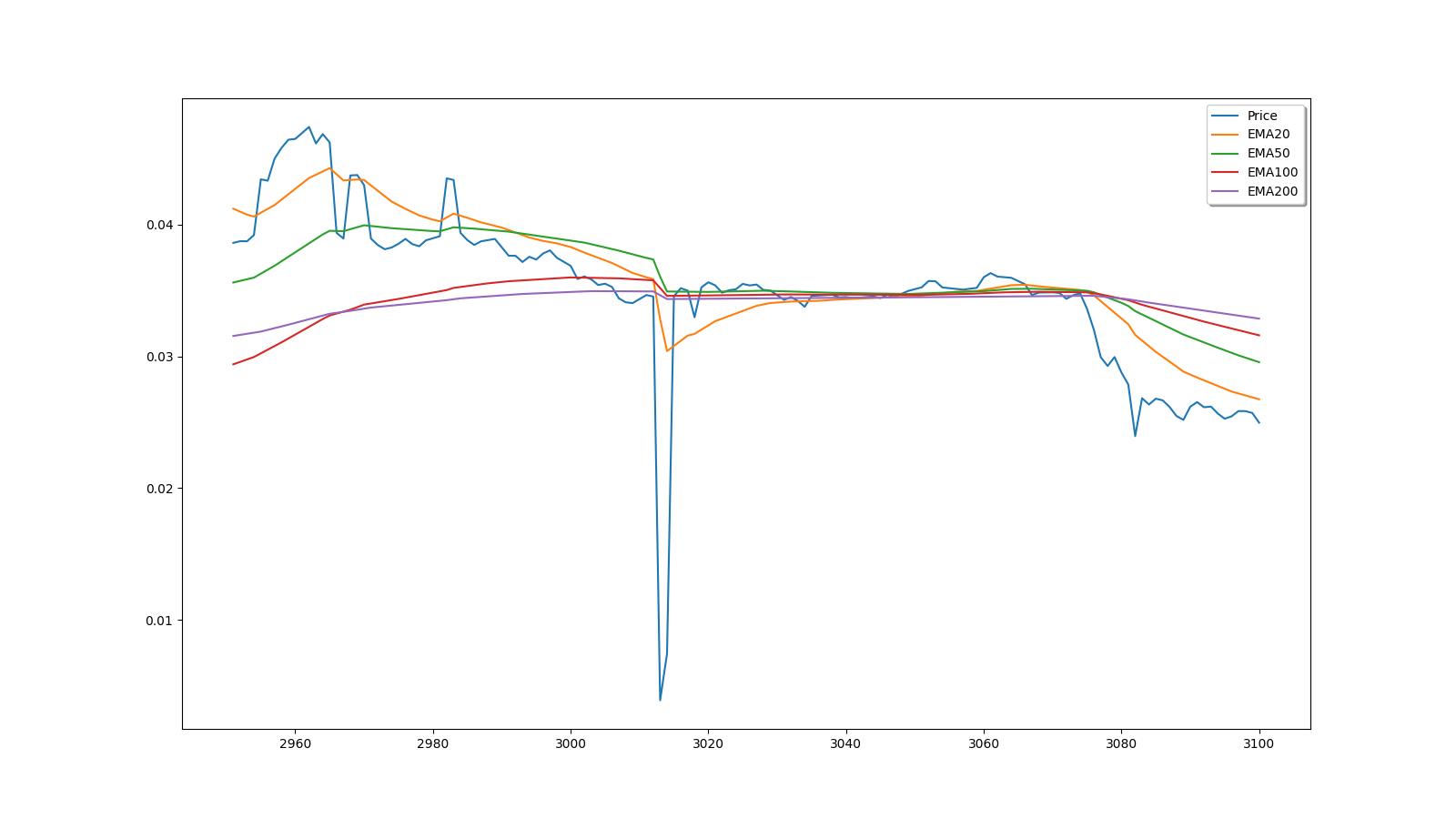 OAX Exponential Moving Averages