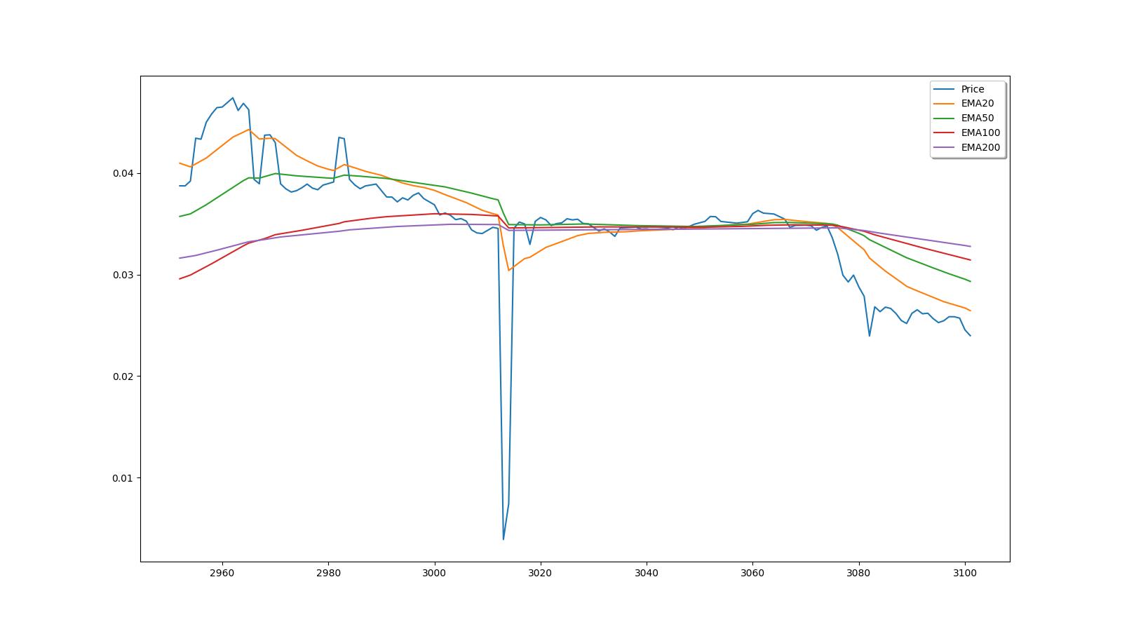 OAX Exponential Moving Averages