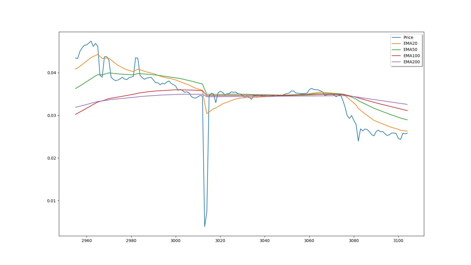 OAX Exponential Moving Averages