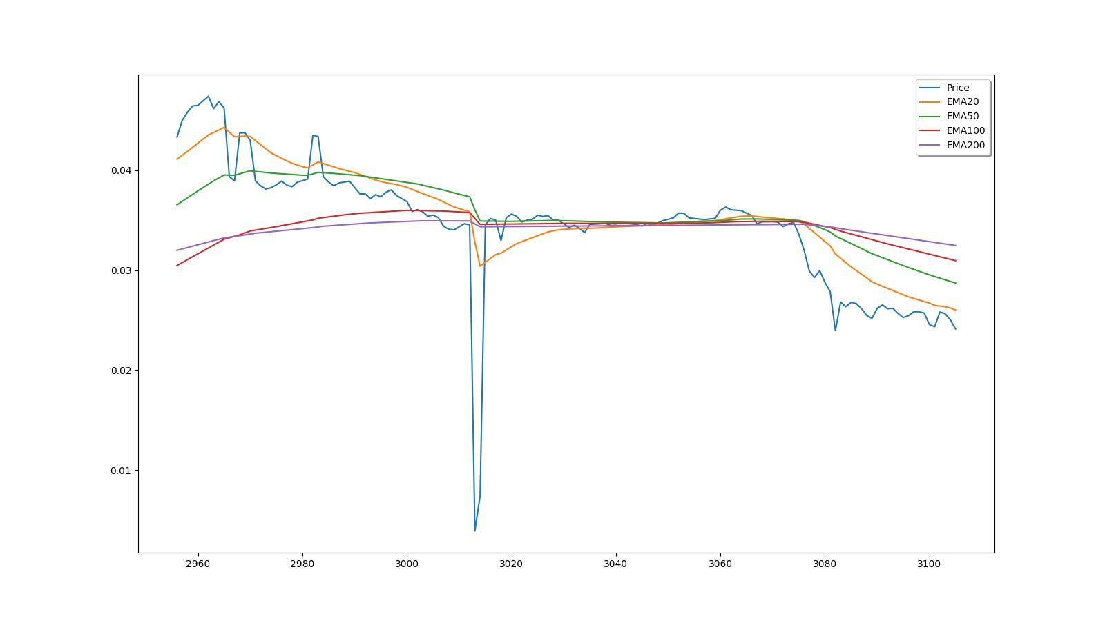 OAX Exponential Moving Averages