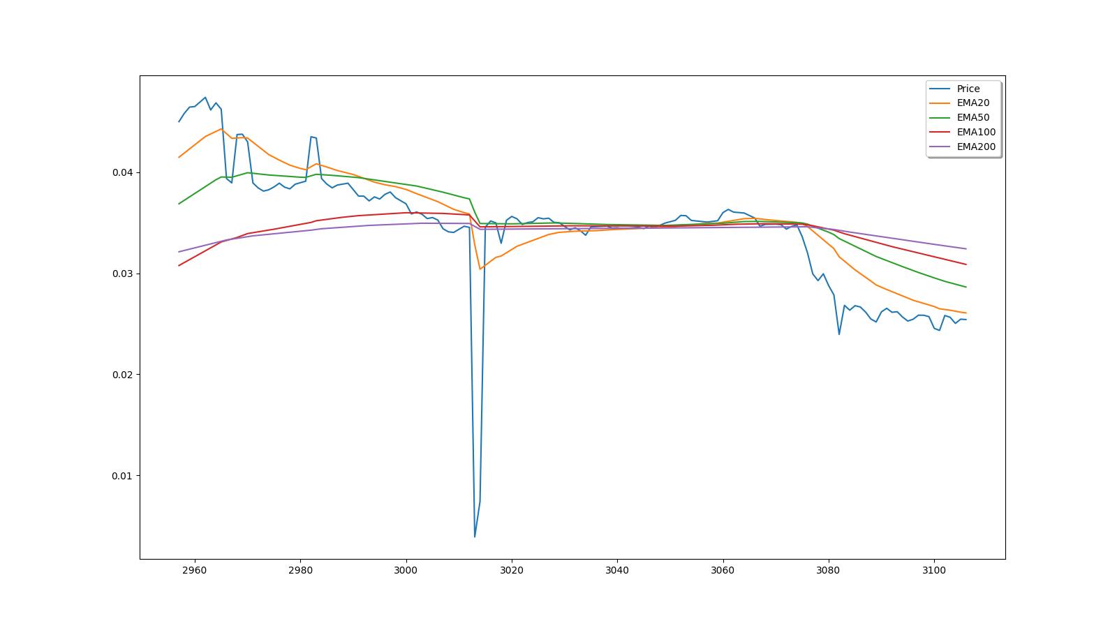 OAX Exponential Moving Averages