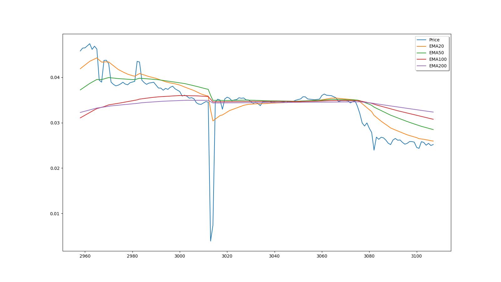 OAX Exponential Moving Averages