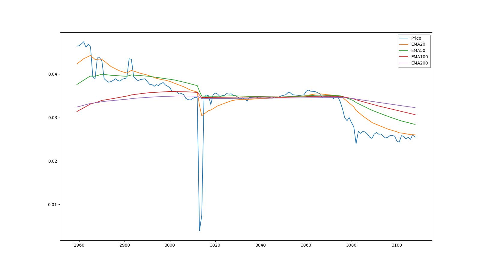 OAX Exponential Moving Averages
