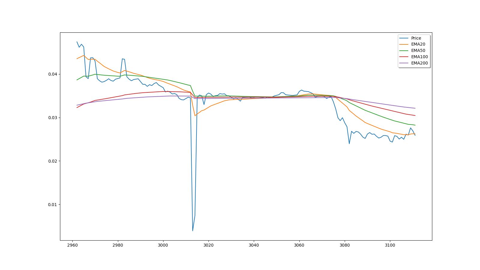 OAX Exponential Moving Averages