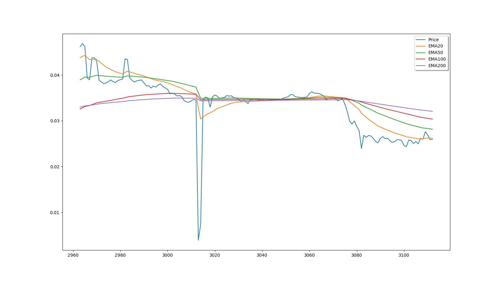 OAX Exponential Moving Averages