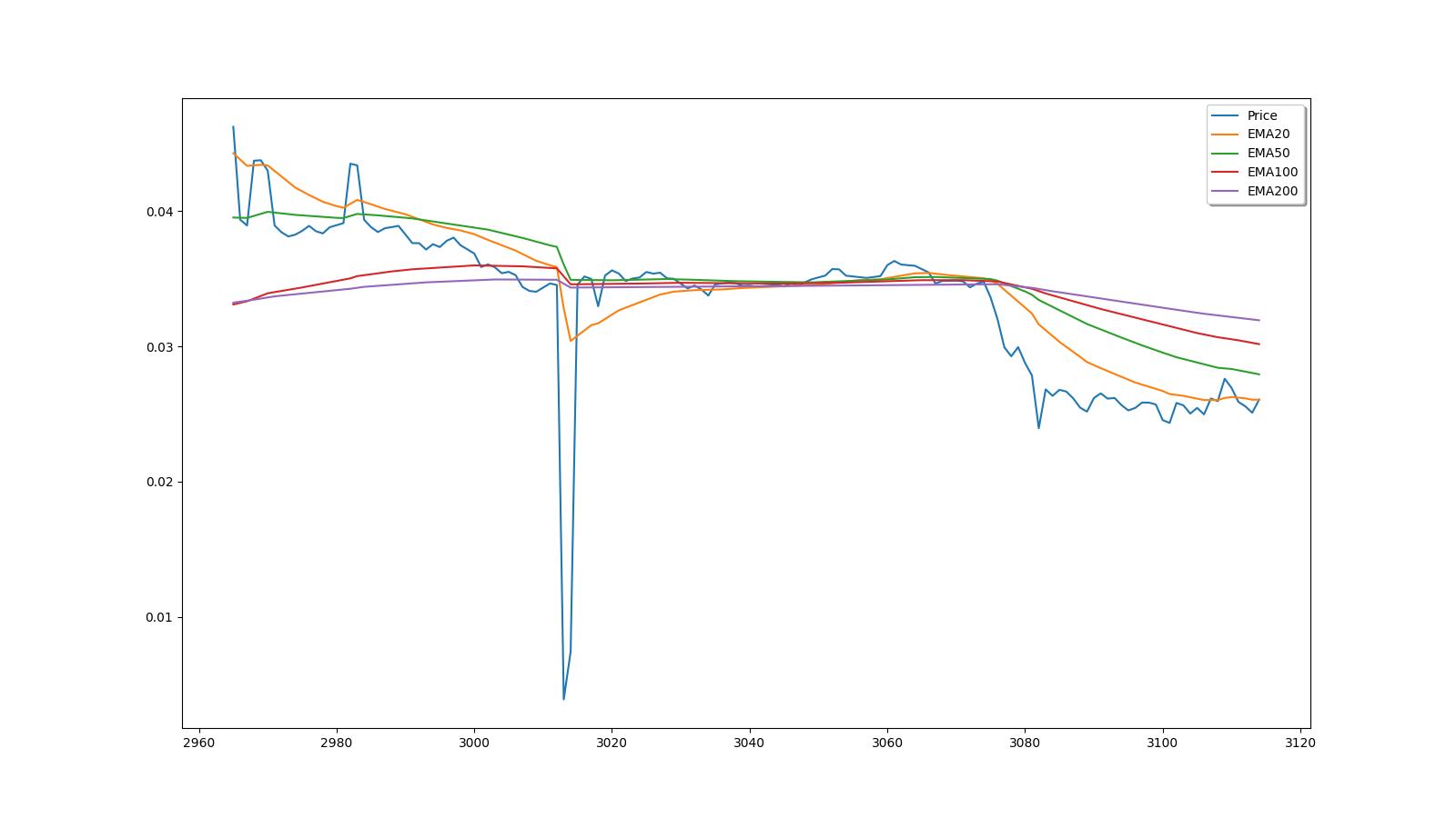 OAX Exponential Moving Averages