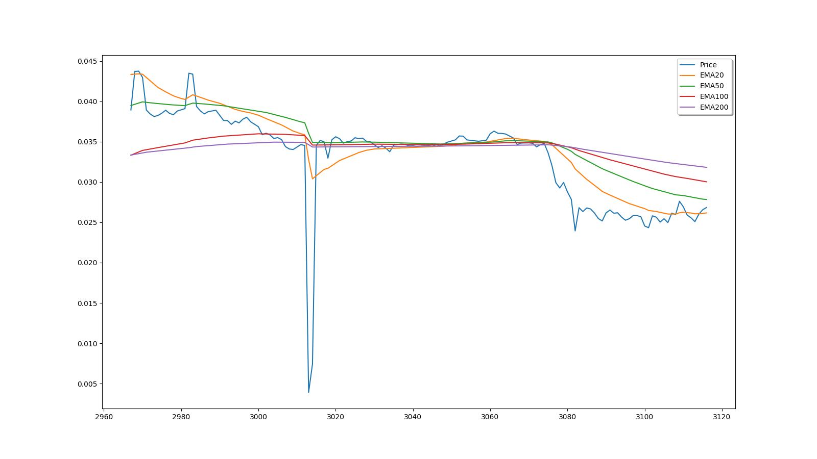 OAX Exponential Moving Averages