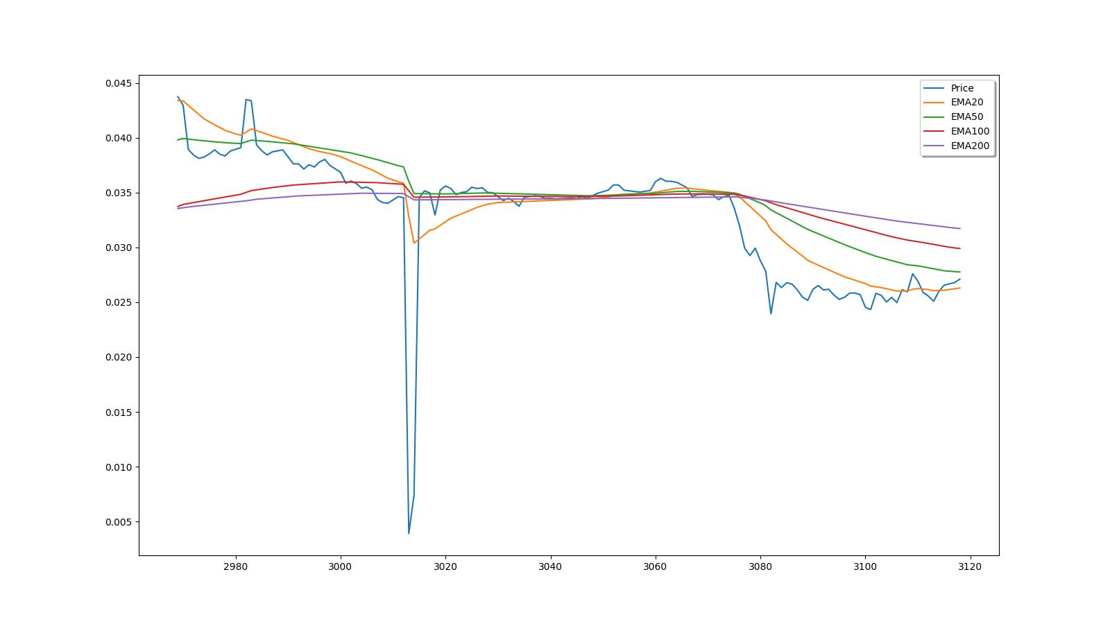 OAX Exponential Moving Averages
