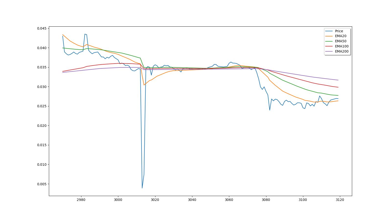 OAX Exponential Moving Averages