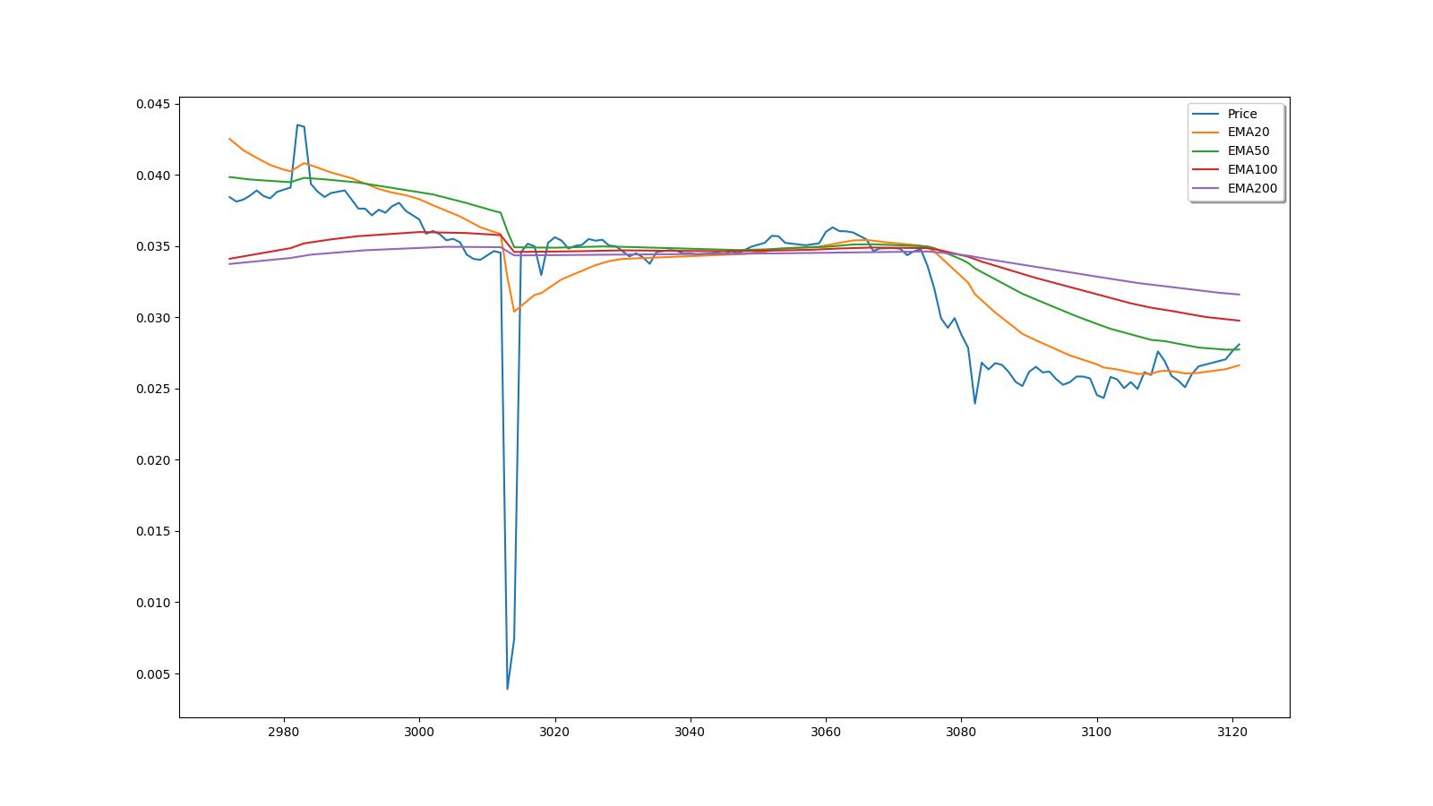OAX Exponential Moving Averages