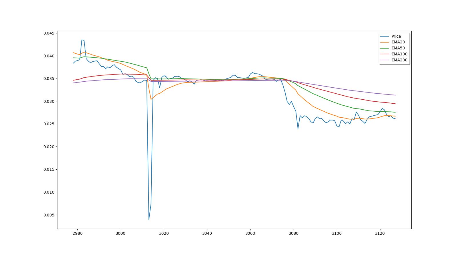 OAX Exponential Moving Averages