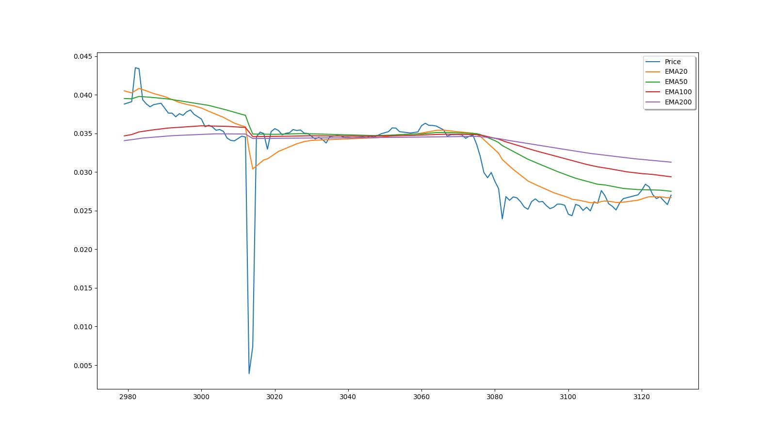 OAX Exponential Moving Averages