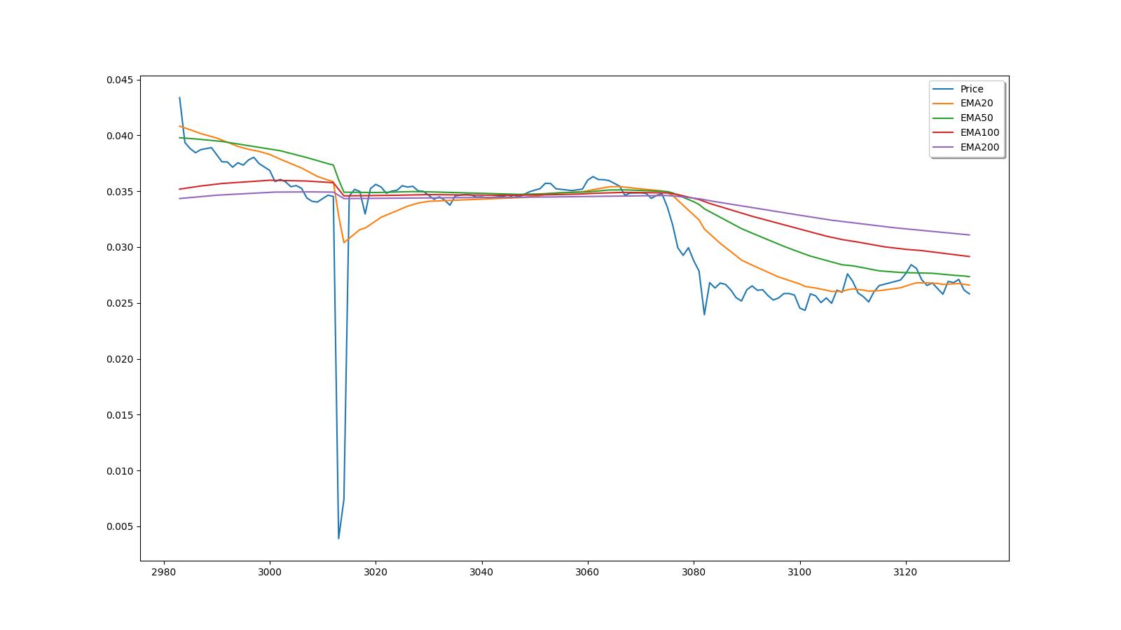 OAX Exponential Moving Averages