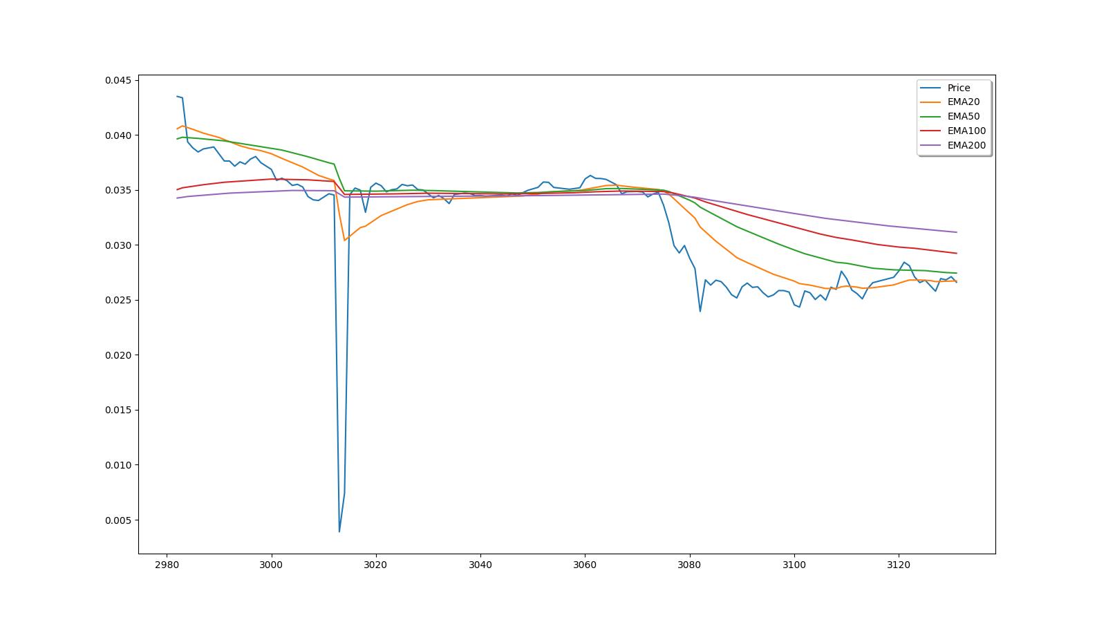 OAX Exponential Moving Averages