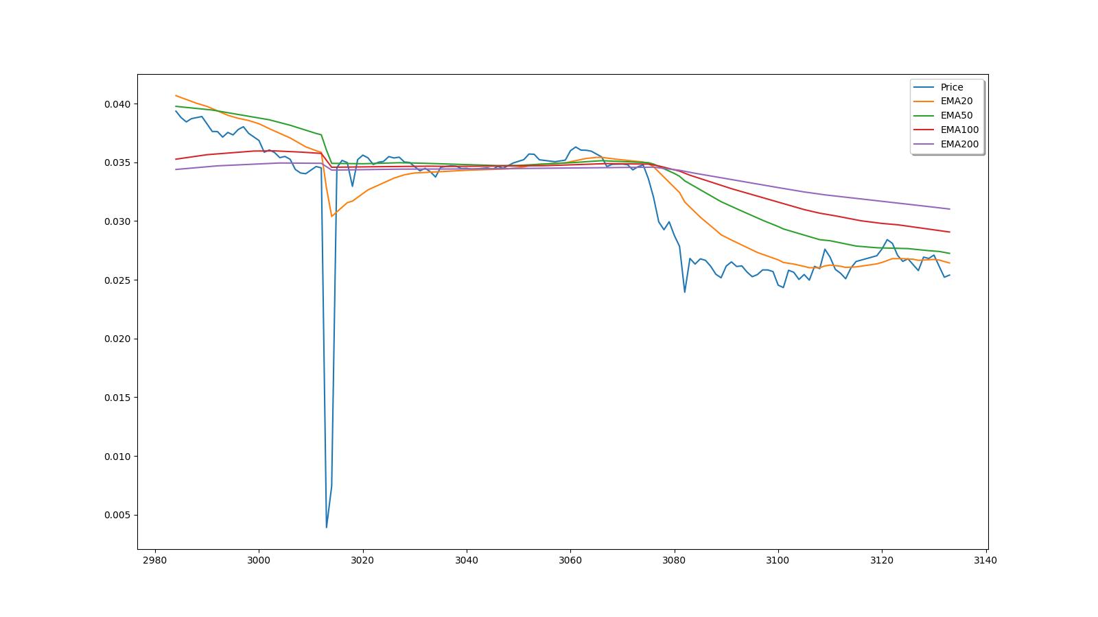 OAX Exponential Moving Averages
