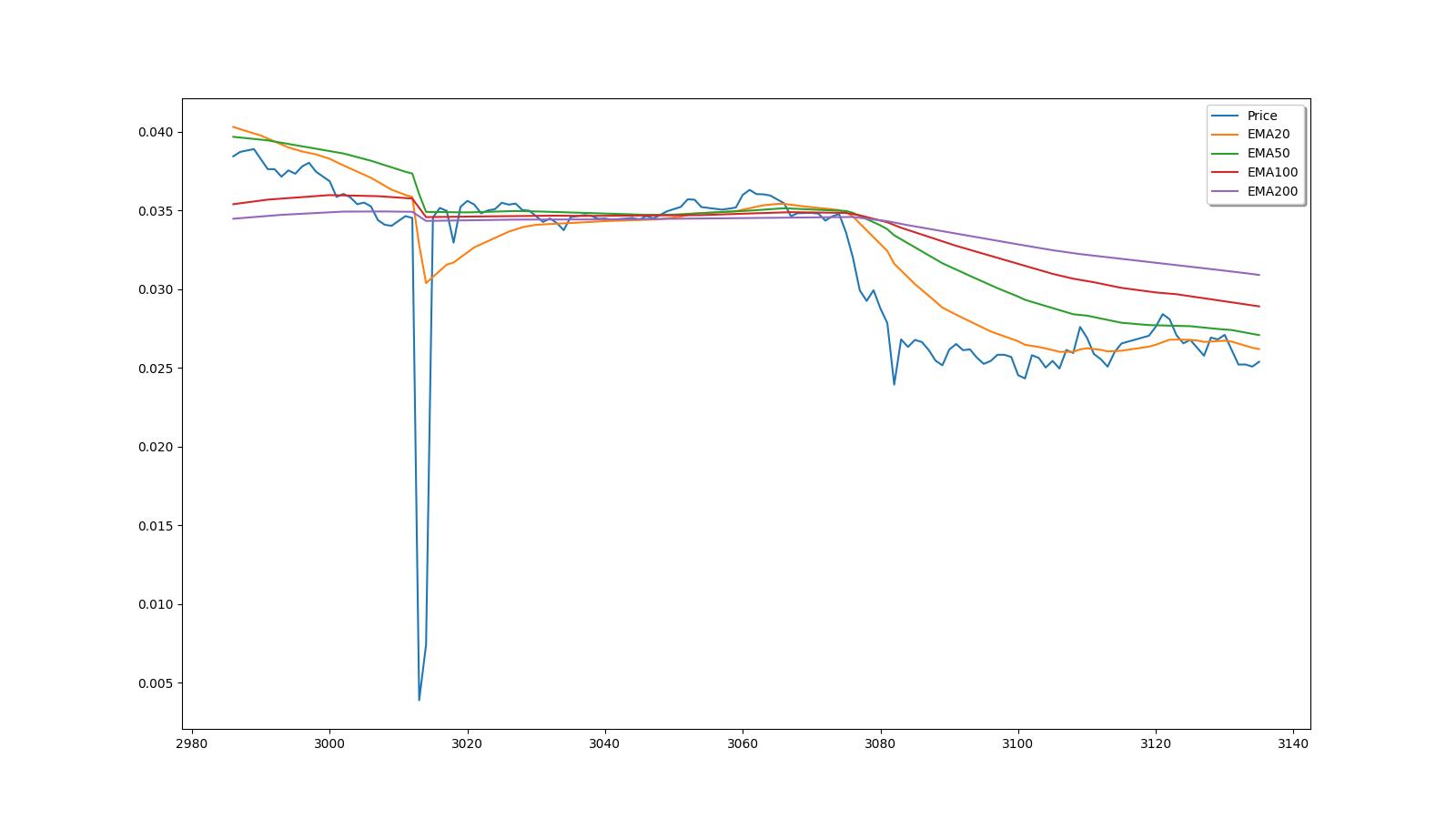 OAX Exponential Moving Averages