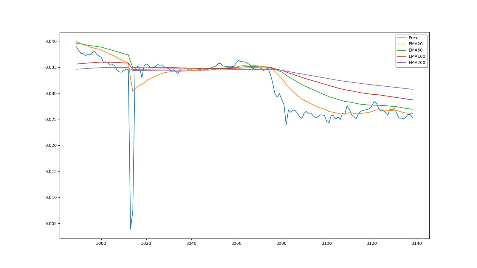 OAX Exponential Moving Averages