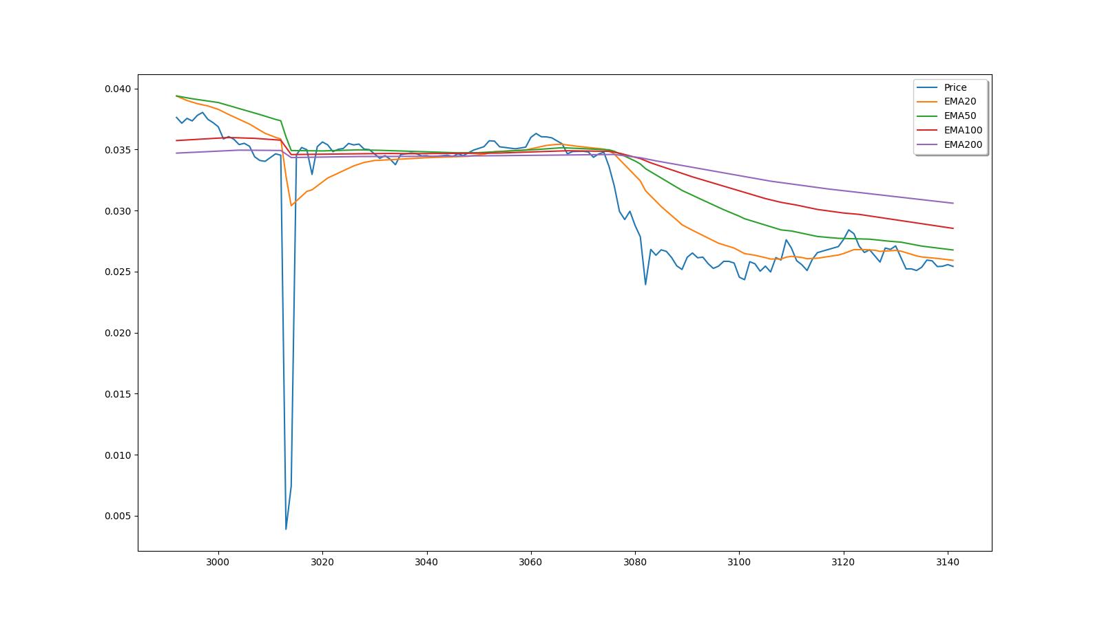 OAX Exponential Moving Averages