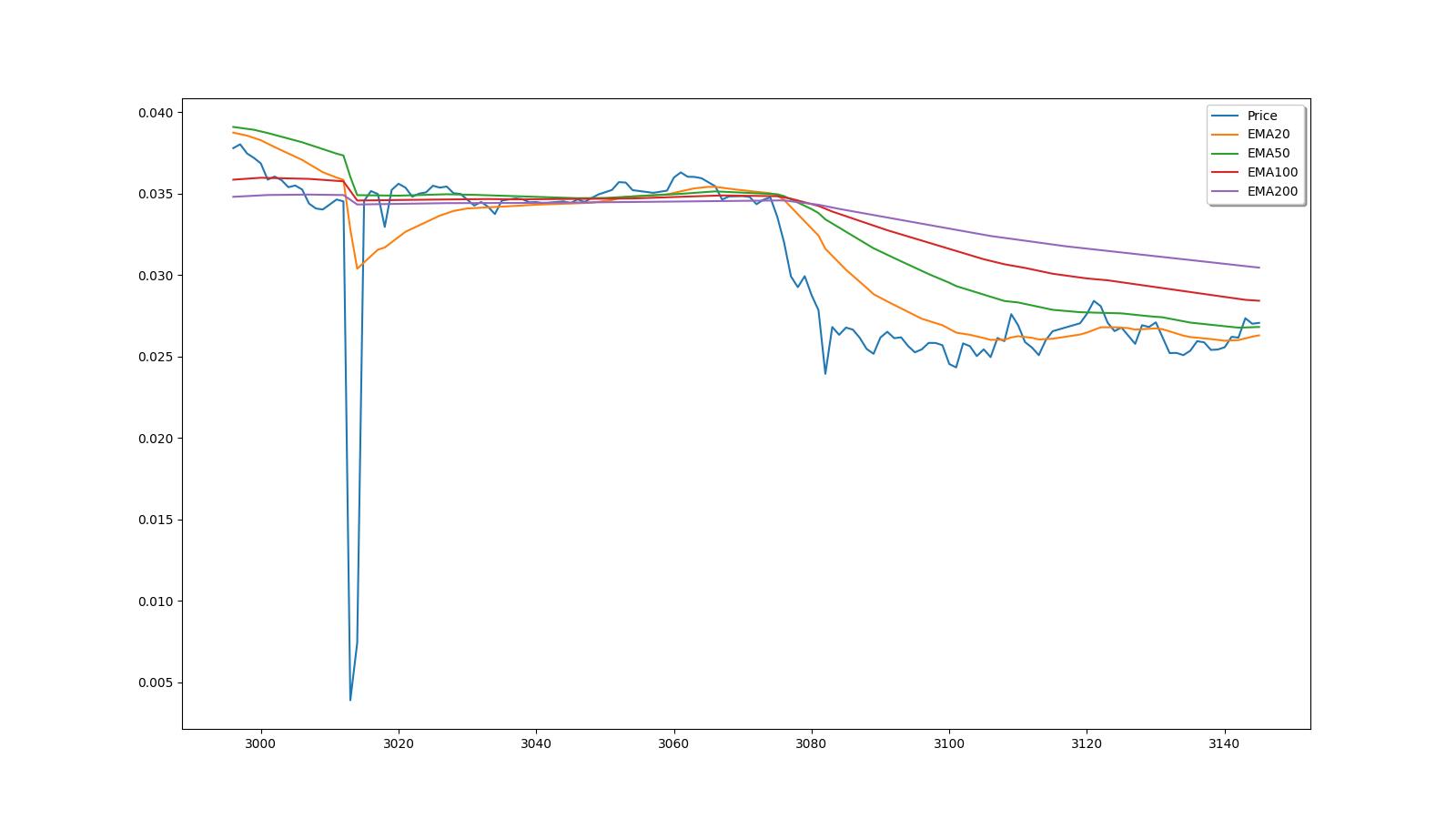 OAX Exponential Moving Averages