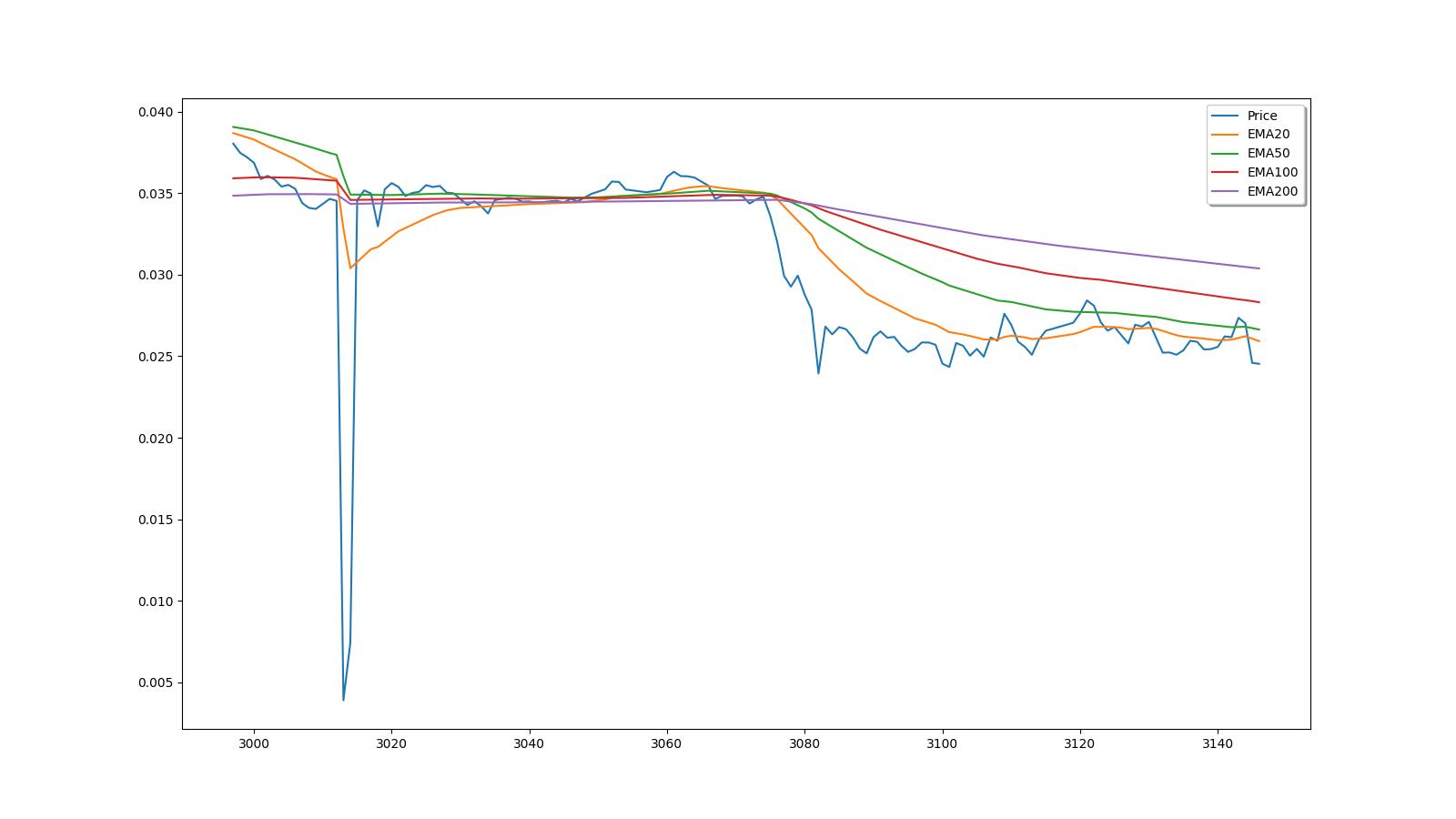 OAX Exponential Moving Averages