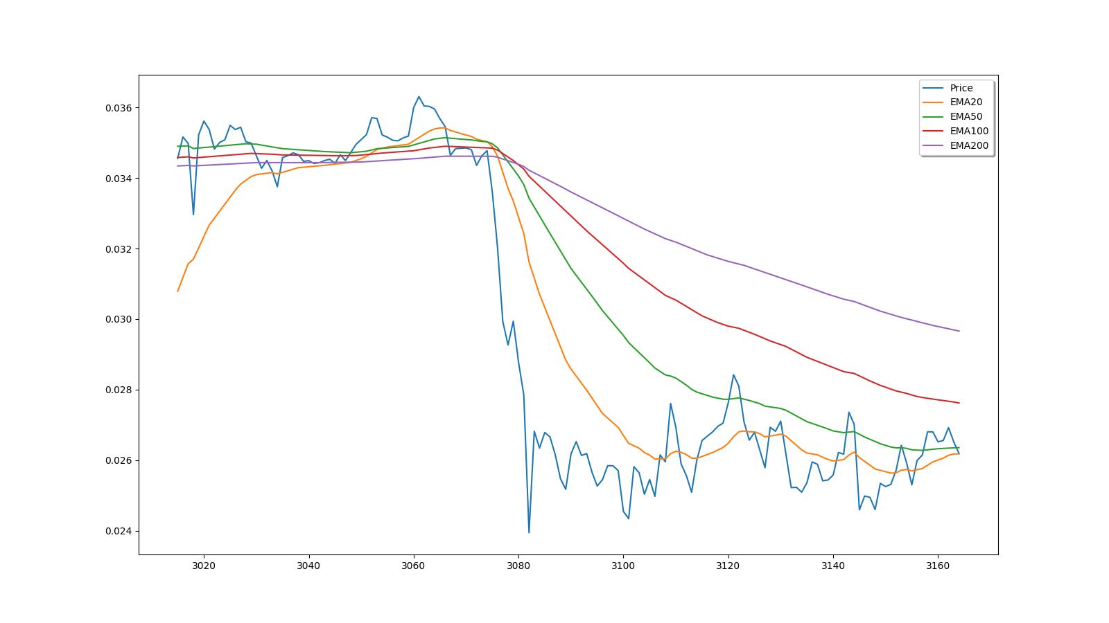 OAX Exponential Moving Averages