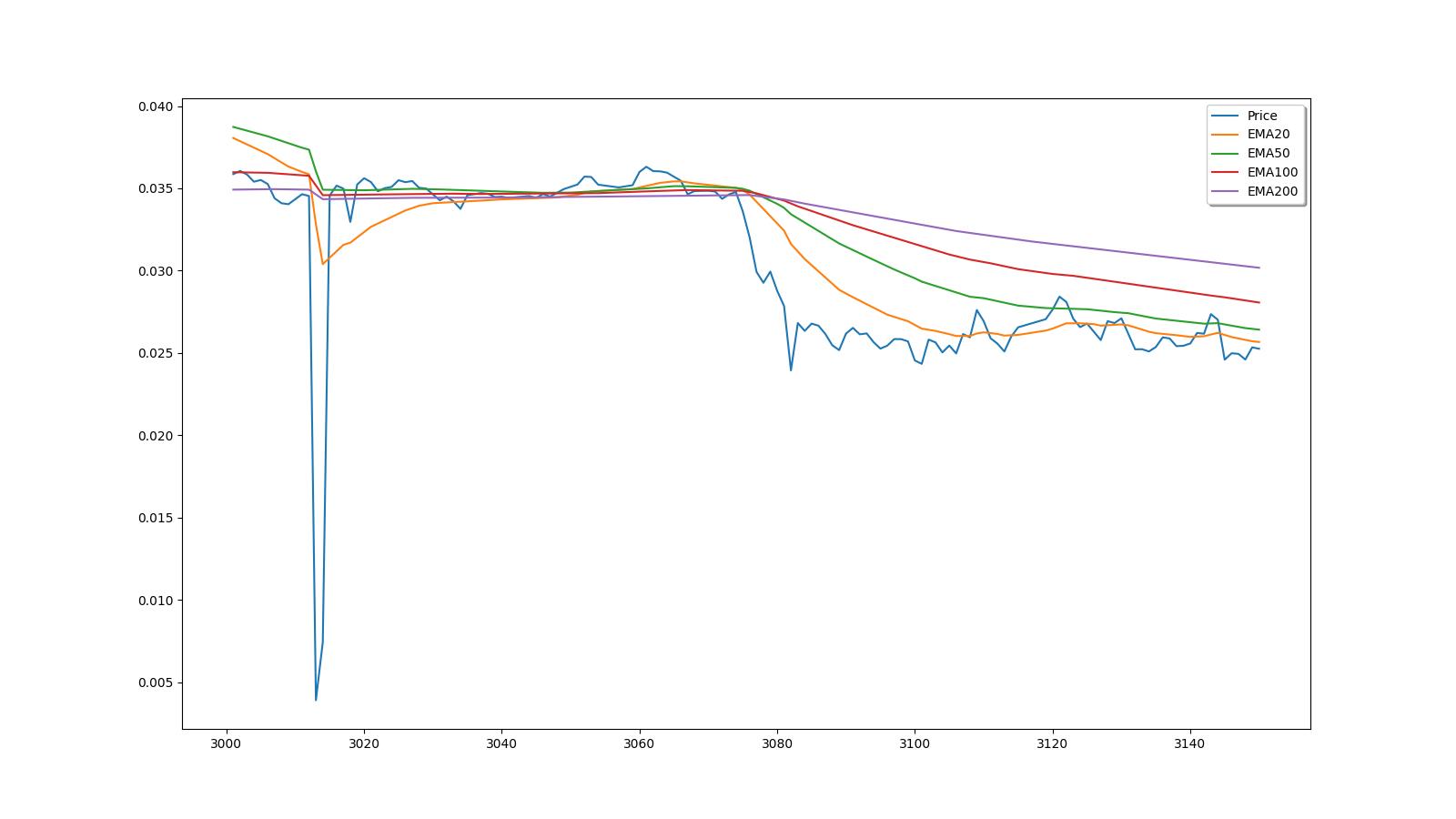 OAX Exponential Moving Averages