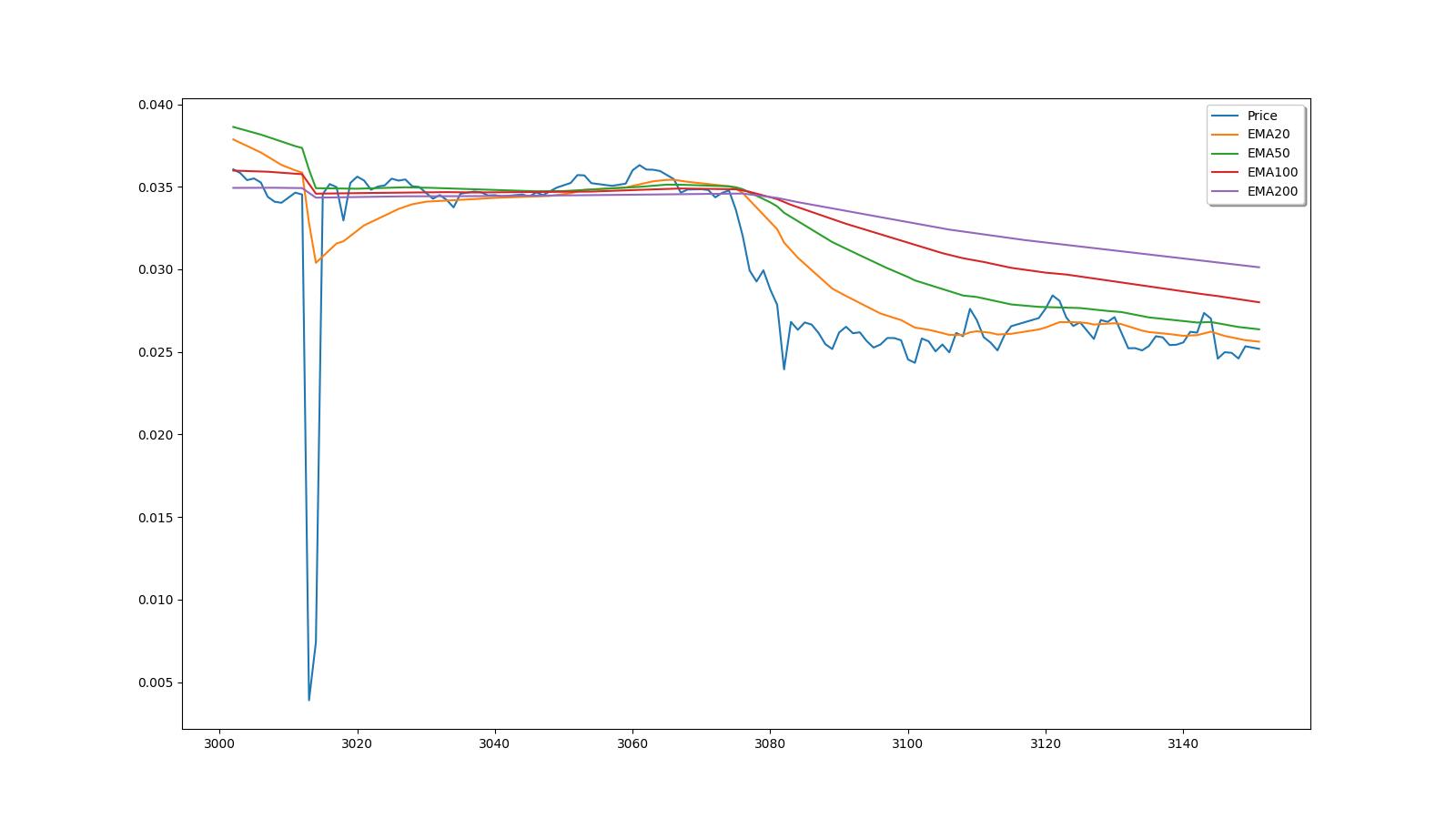 OAX Exponential Moving Averages