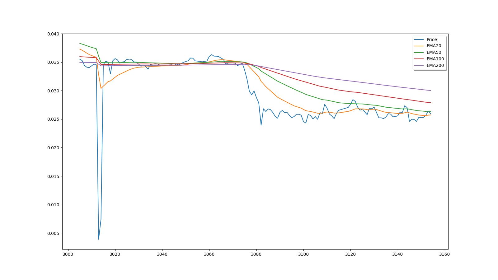 OAX Exponential Moving Averages