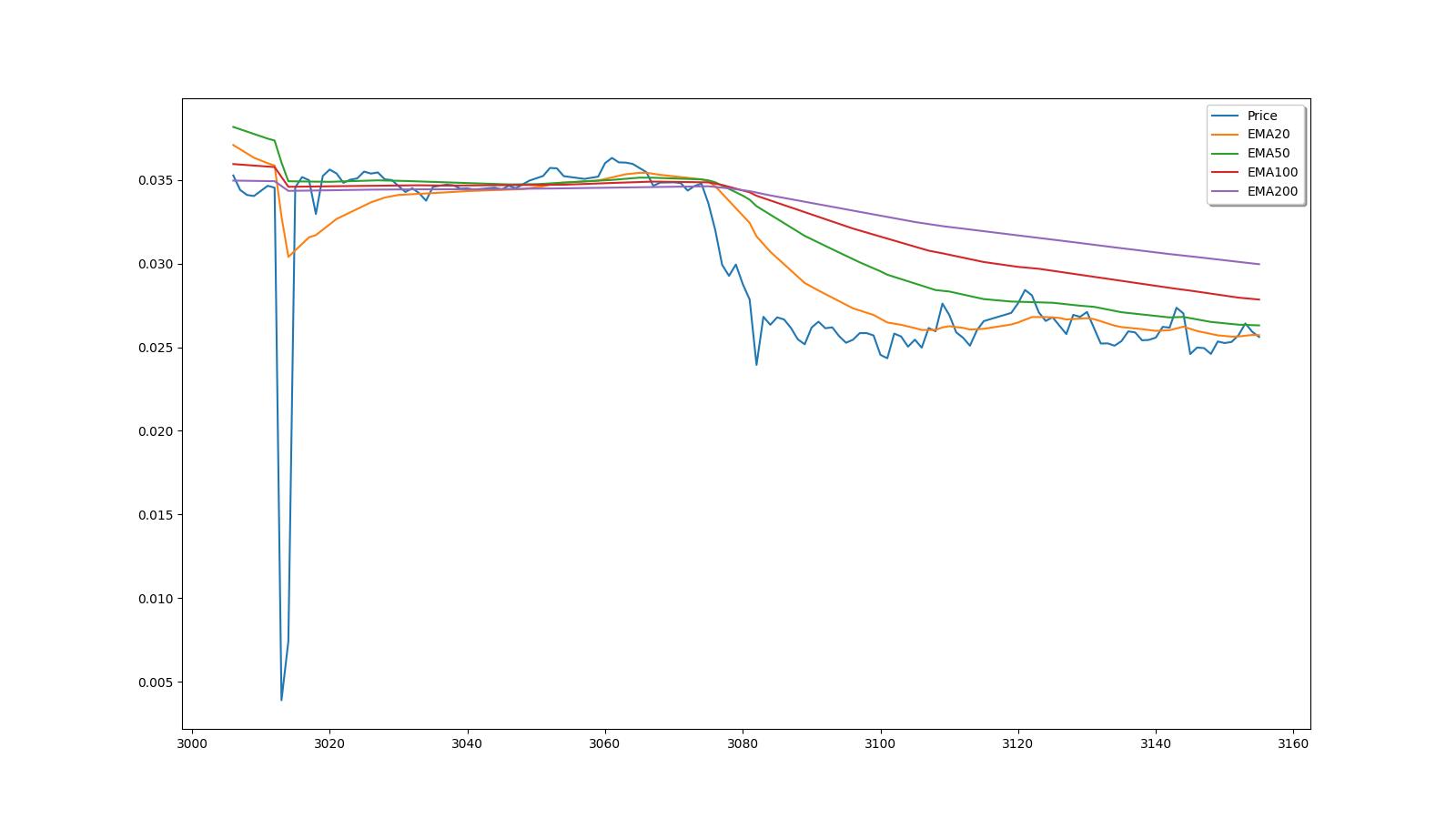 OAX Exponential Moving Averages
