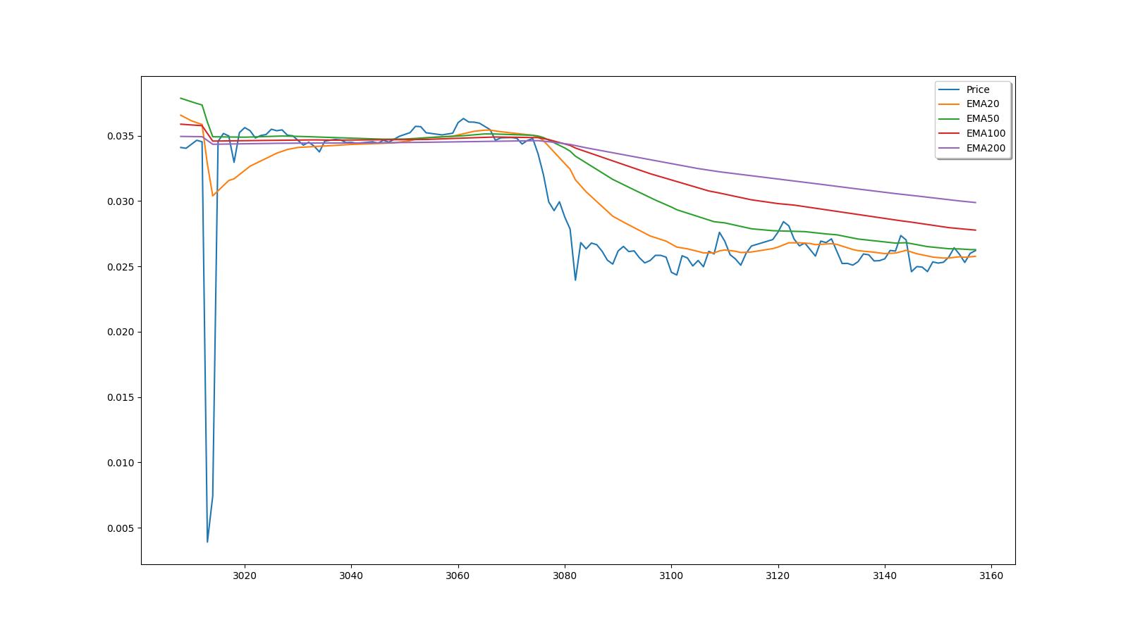 OAX Exponential Moving Averages