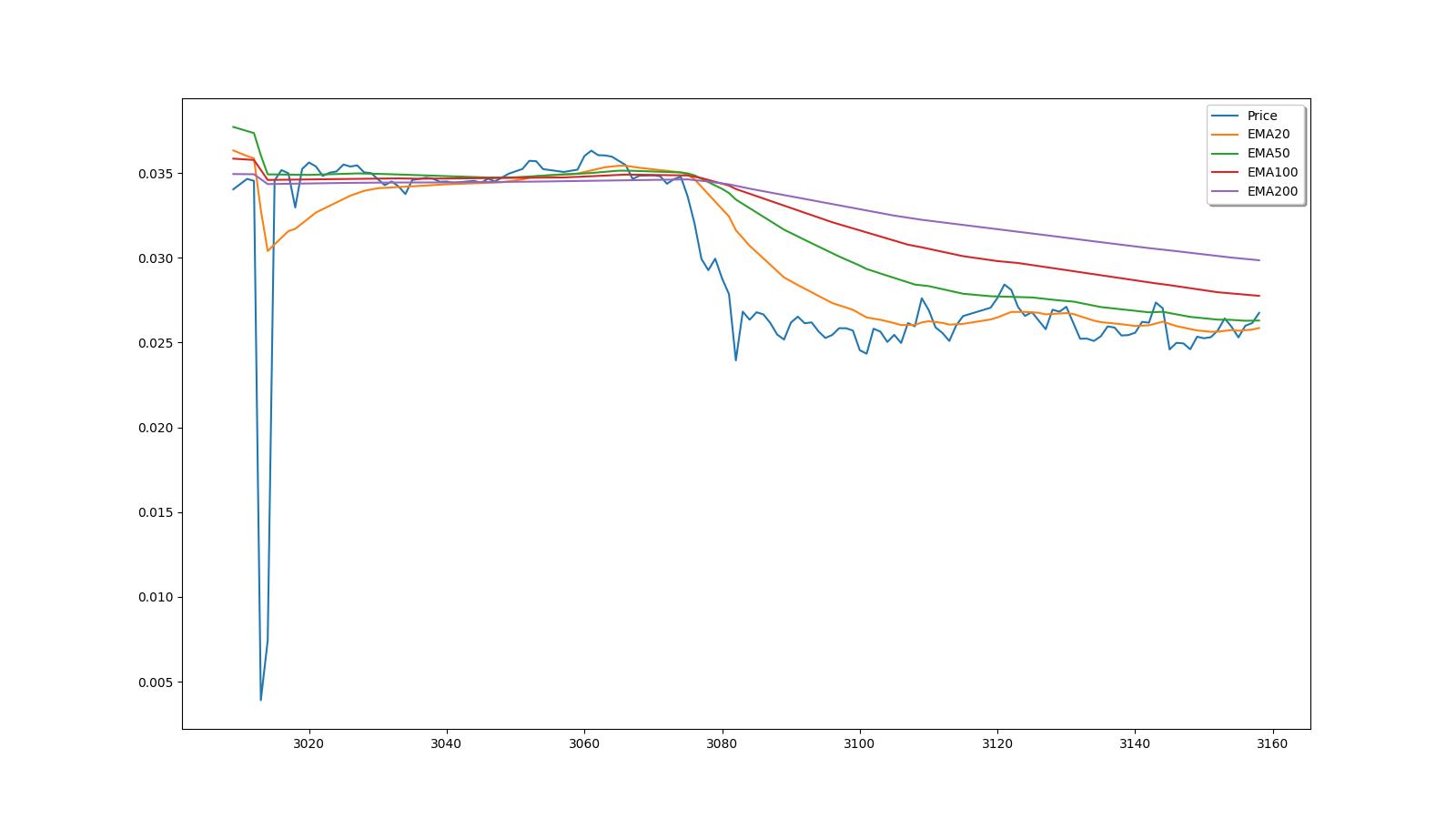 OAX Exponential Moving Averages