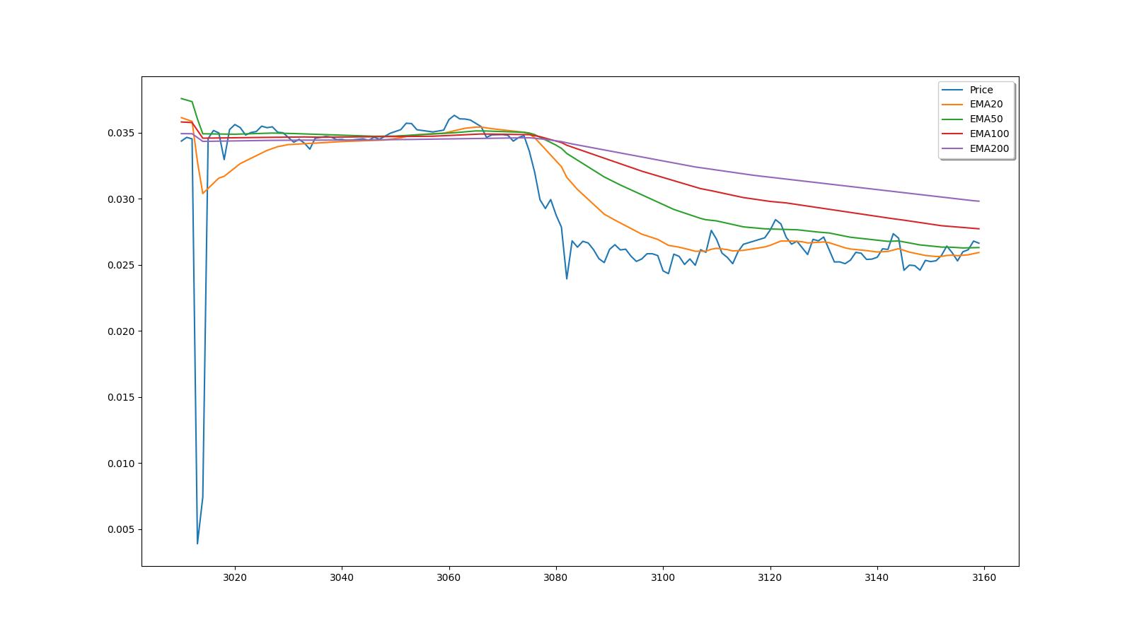 OAX Exponential Moving Averages