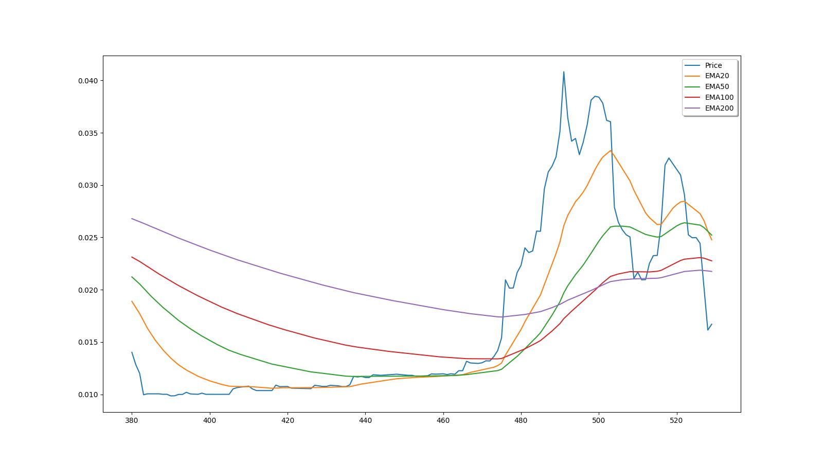 OBI Real Estate Exponential Moving Averages