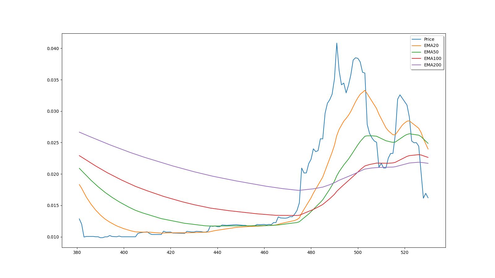 OBI Real Estate Exponential Moving Averages