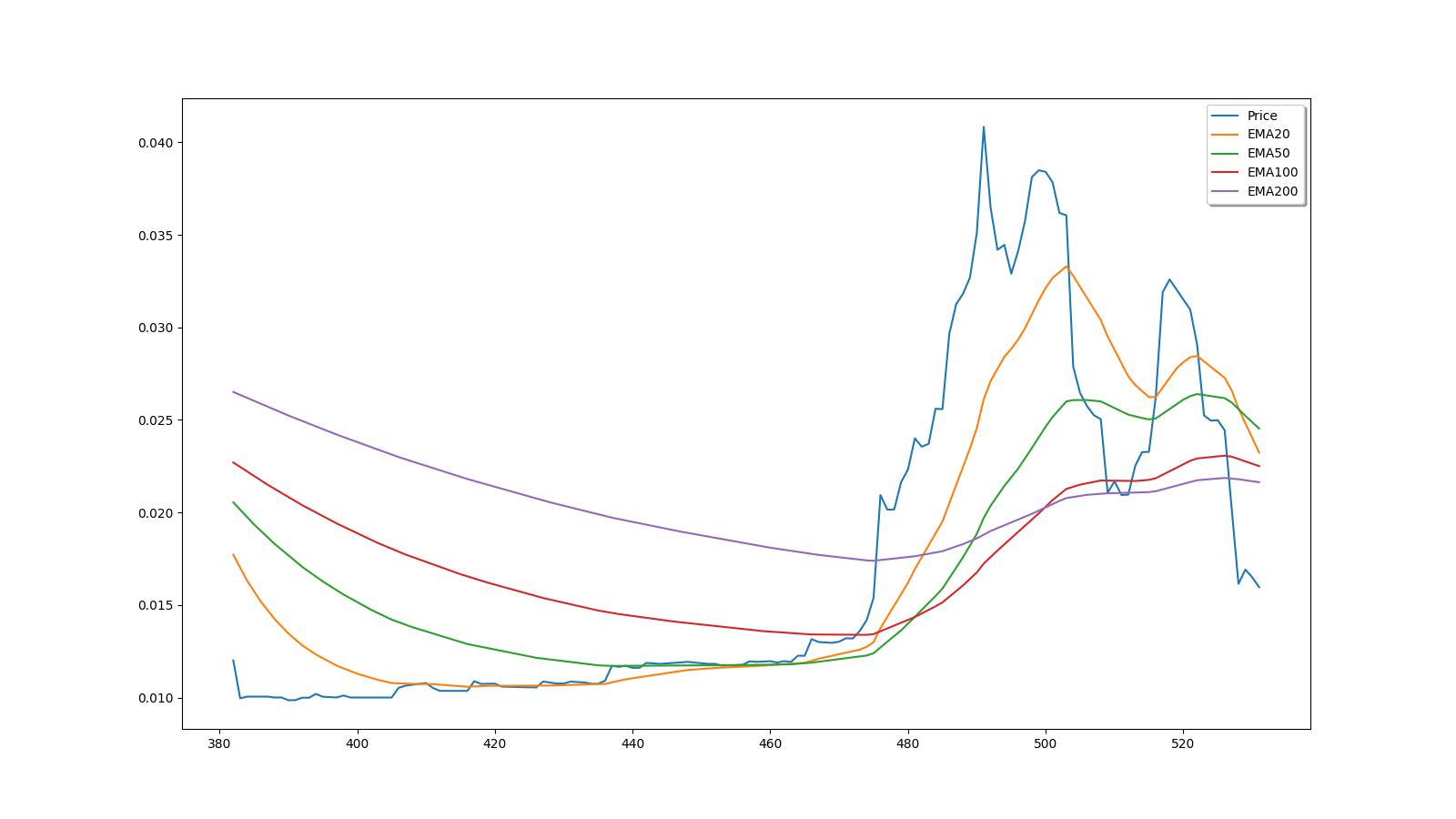 OBI Real Estate Exponential Moving Averages