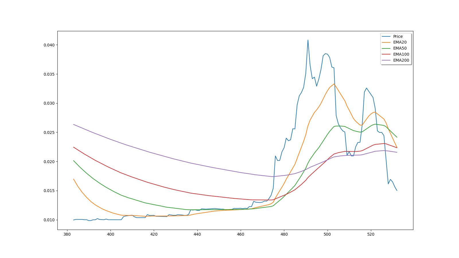 OBI Real Estate Exponential Moving Averages