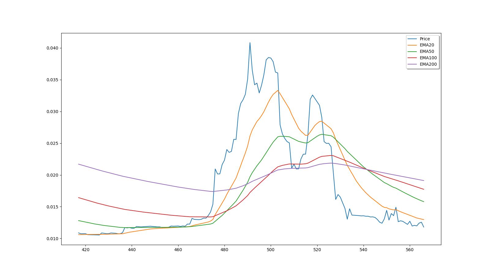 OBI Real Estate Exponential Moving Averages