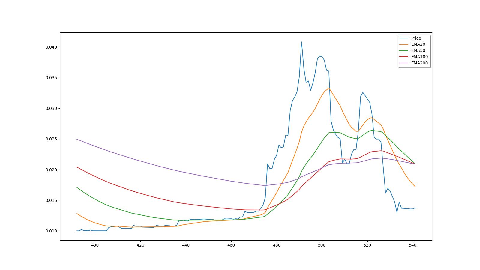 OBI Real Estate Exponential Moving Averages