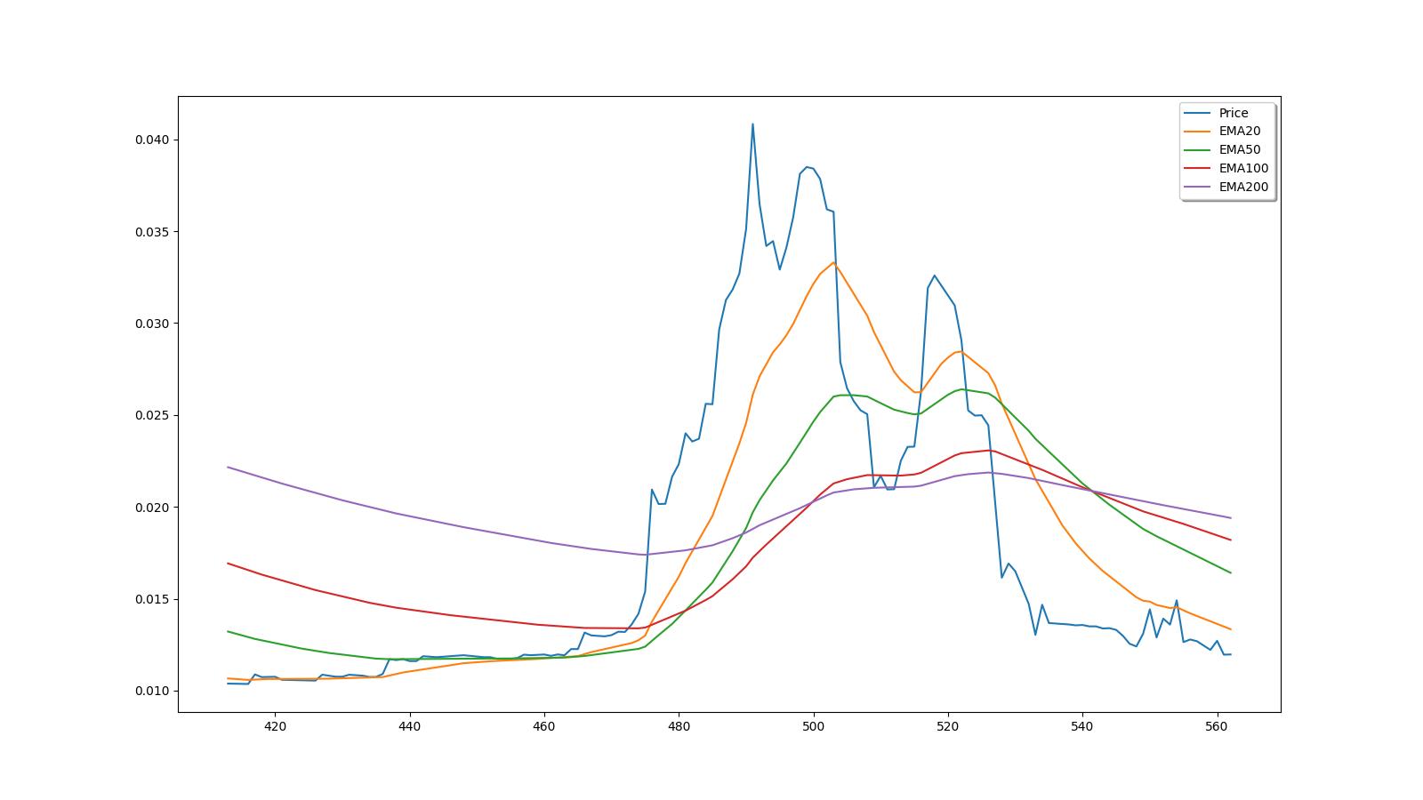OBI Real Estate Exponential Moving Averages